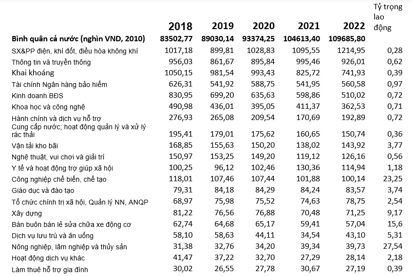 Một số vấn đề về Năng suất lao động Việt Nam